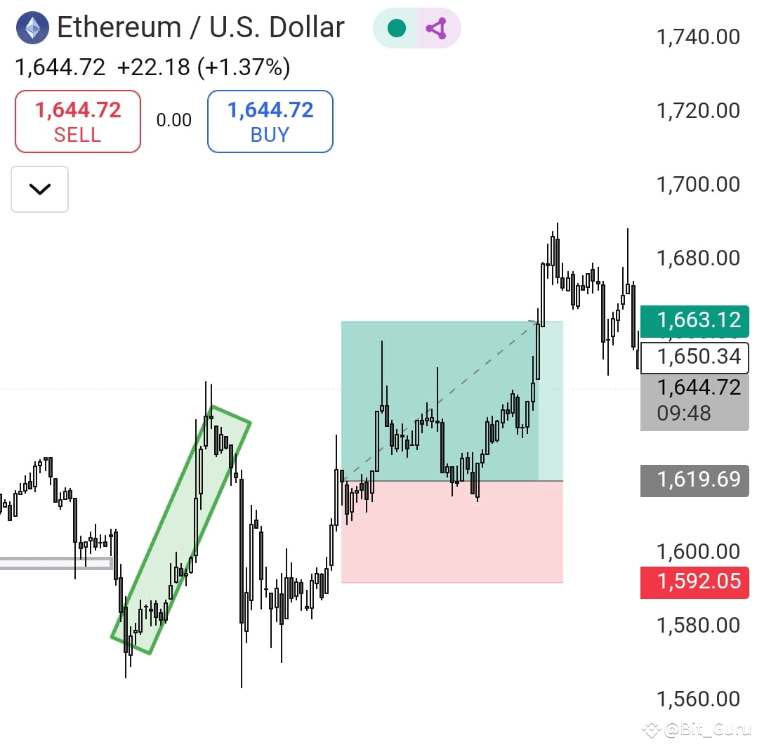 $ETH Another Perfect TP Hit at $1,663! 🔥 Our Ethereum | Bit_Guru on ...