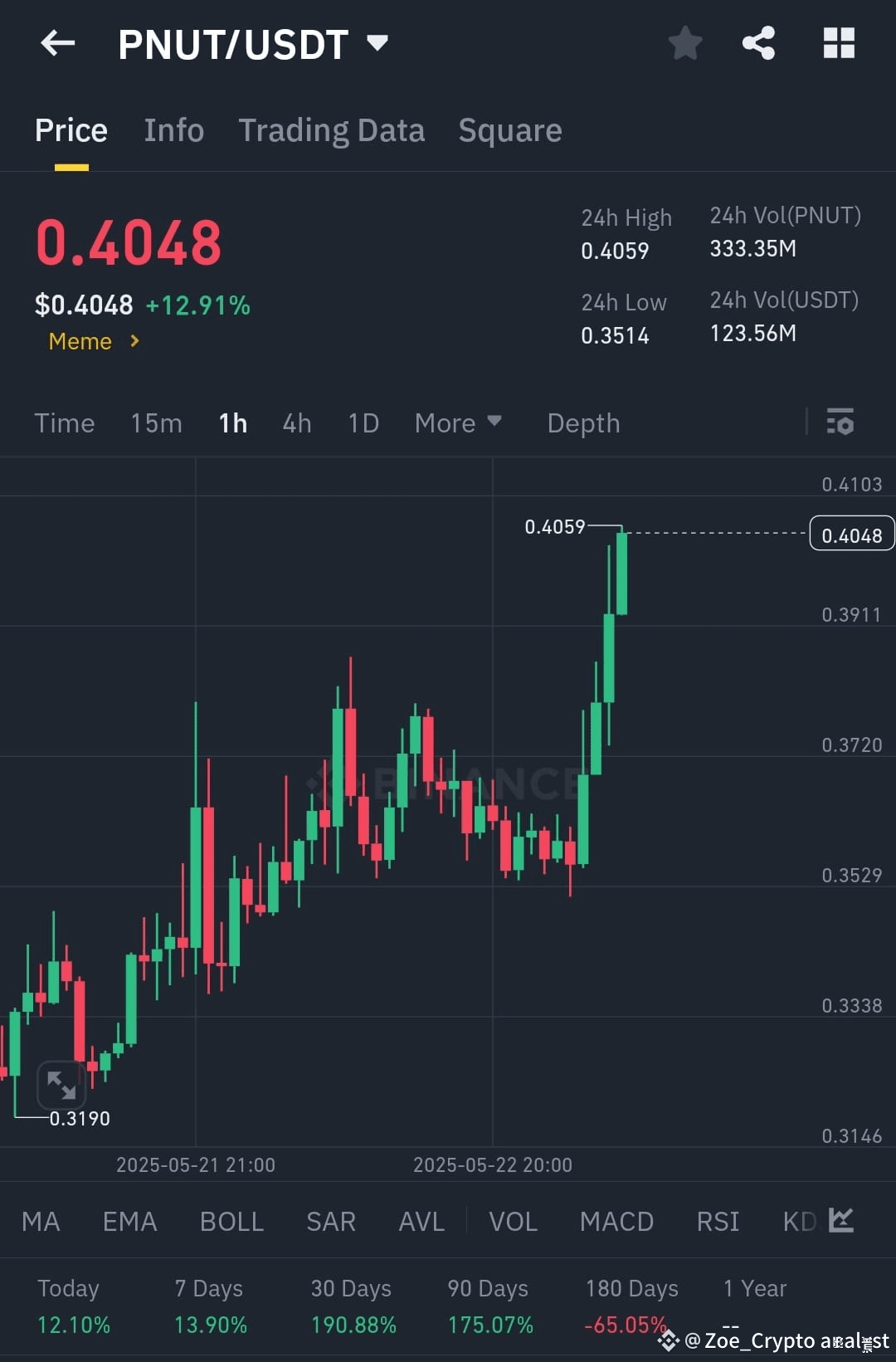 $PNUT /USDT Bull run alert 🔥💯 BULLISH BREAKOUT — MOMENTUM | Zoe_Crypto analyst on Binance Square