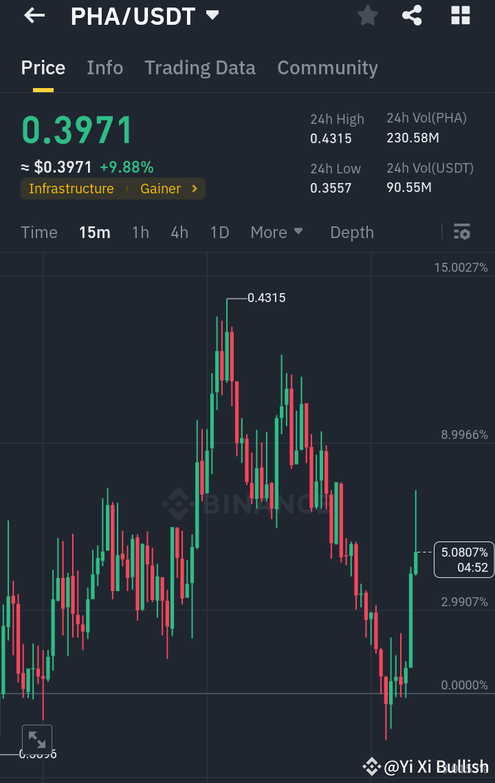 $PHA /USDT Technical Analysis: Current Price: $0.3971 (+9 | Yi Xi Bullish on Binance Square