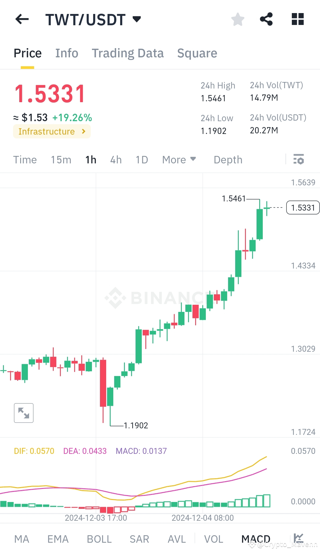 $TWT /USDT 📈 TWT Takes Flight! 🚀 Bullish Momentum Propels | Crypto_Hunter Official on Binance Square