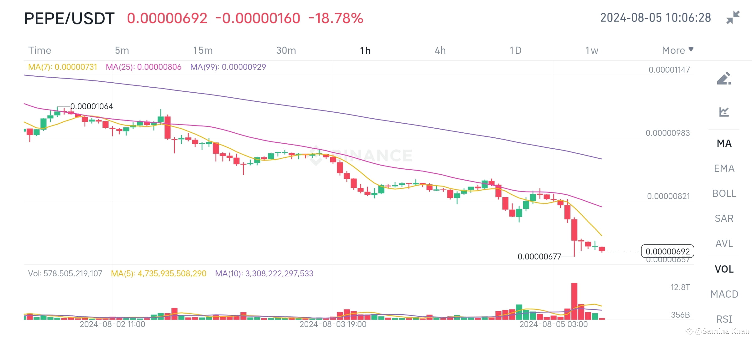 $PEPE is getting crushed, down 18% to $0.0000070 in just 24 | Samina ...