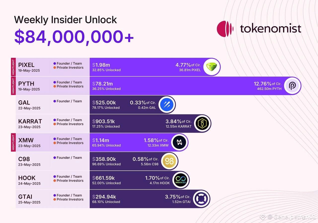 🔓According to Tokenomist data, there will be a token unlock | Genelpatron01 on Binance Square