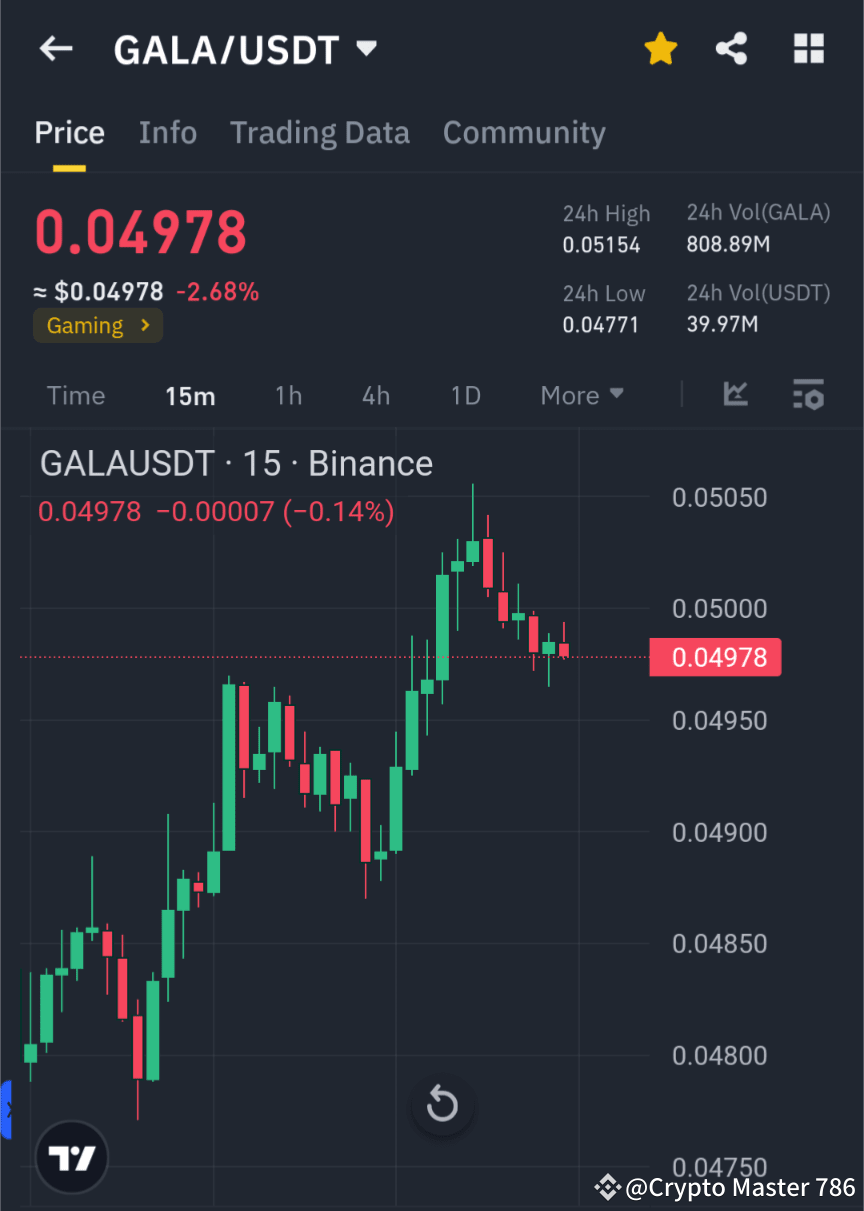 $GALA 🚨 GALA/USDT Technical Analysis – Breakout Loading? | Crypto Master 786 on Binance Square