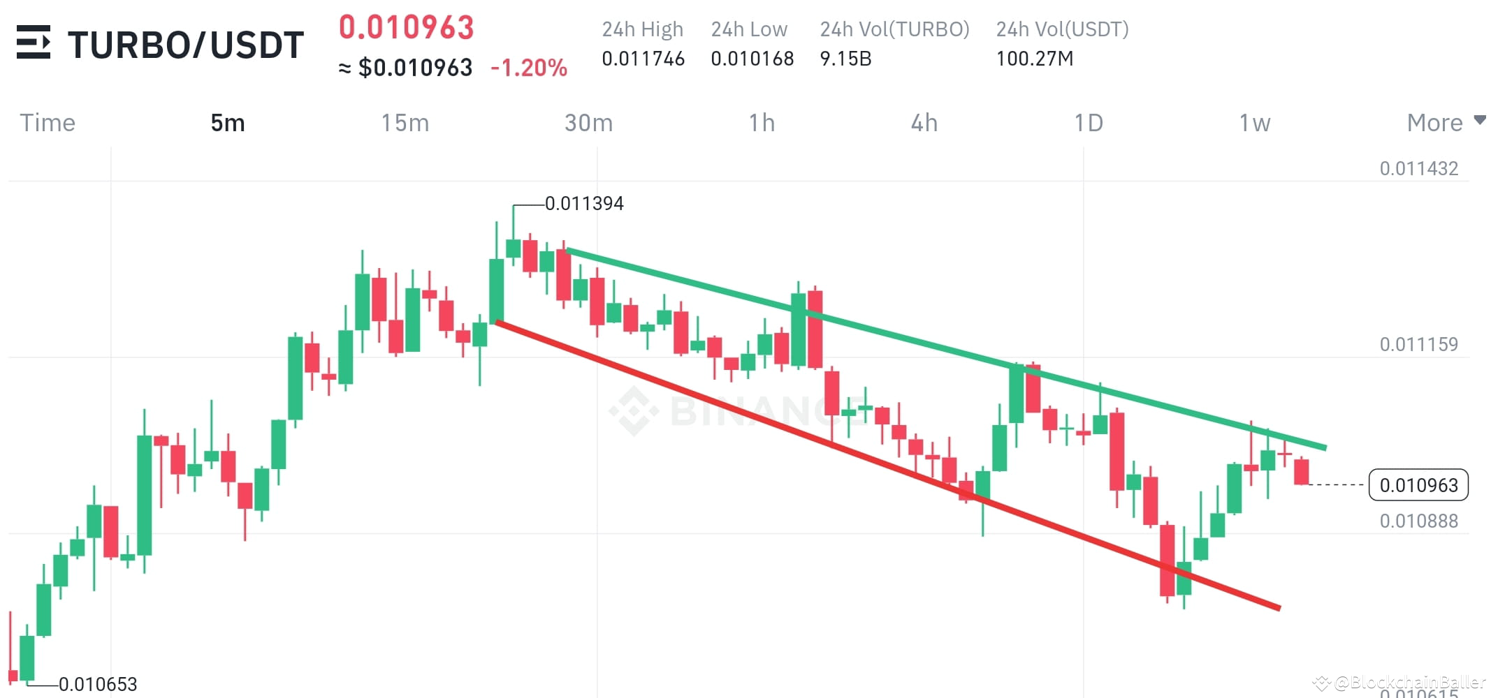 $TURBO /USDT SIGNAL 🚨 Time Frame: 5m Current Price: 0.010 | BlockchainBaller on Binance Square