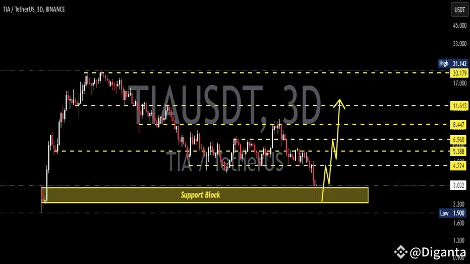 🚀 TIA to the Stars? 15%+ Potential Liftoff from this Strong Support! 🌌 | Diganta on Binance Square