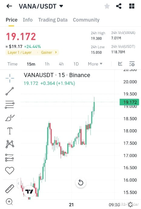 Binance Technical Analysis: $VANA 🤑💰🔥🔥🔥 /USDT - Key Ta | RB-Trader on Binance Square