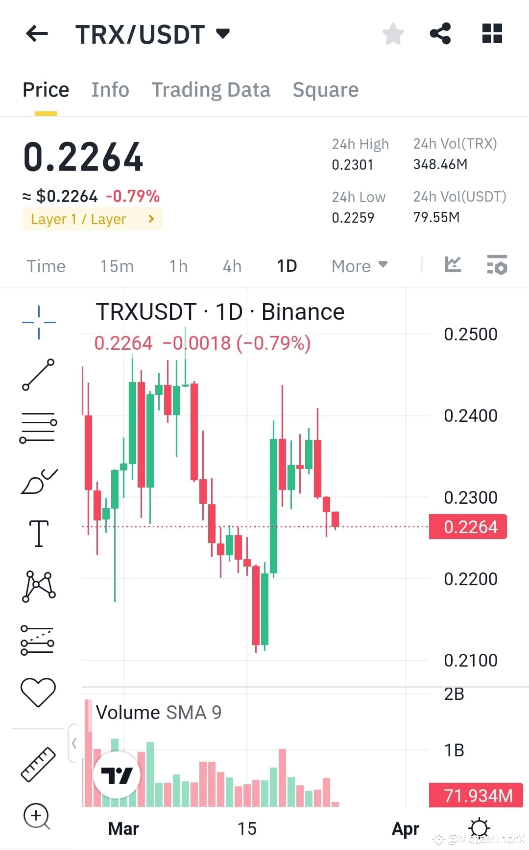 🔥 $TRX /USDT Update – Market Moves TRX is currently trad | MetaMinerX on Binance Square
