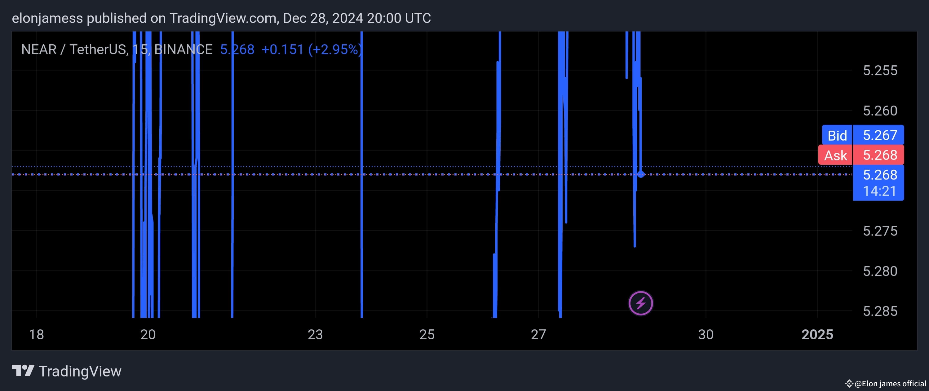 $NEAR Gains Momentum with Potential for Significant Growth | Elon james ...
