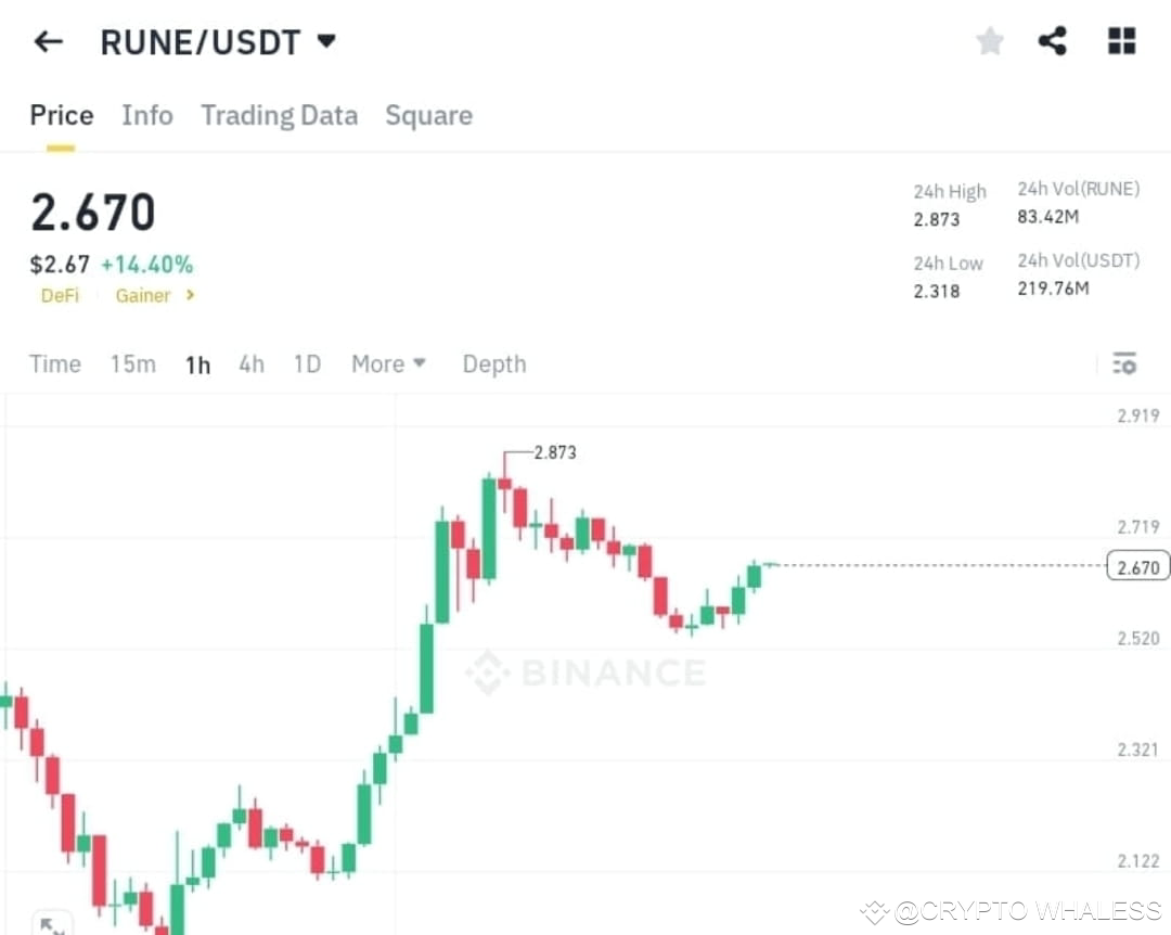 🚀 $RUNE /USDT Trading Update – Bulls Regain Momentum! $RUNE | CRYPTO WHALESS on Binance Square