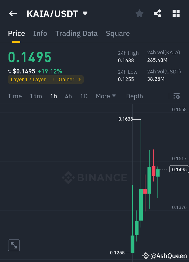Here's a sharp analysis for the $KAIA /USDT chart, giving yo | AshQueen on Binance Square