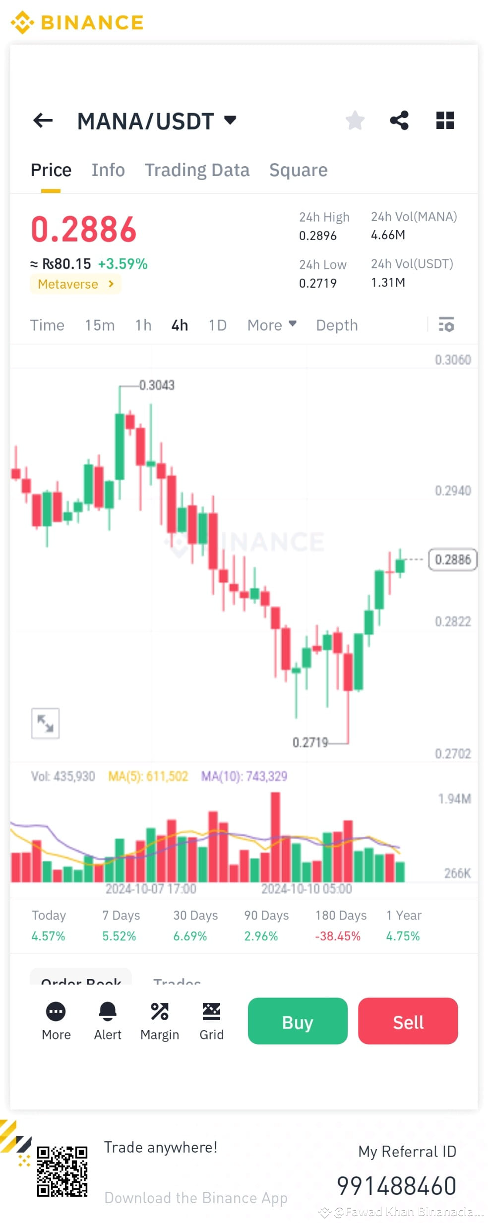$MANA /USDT is showing a strong bullish chart pattern 📈, wi | Fawad Khan Binanacian on Binance ...