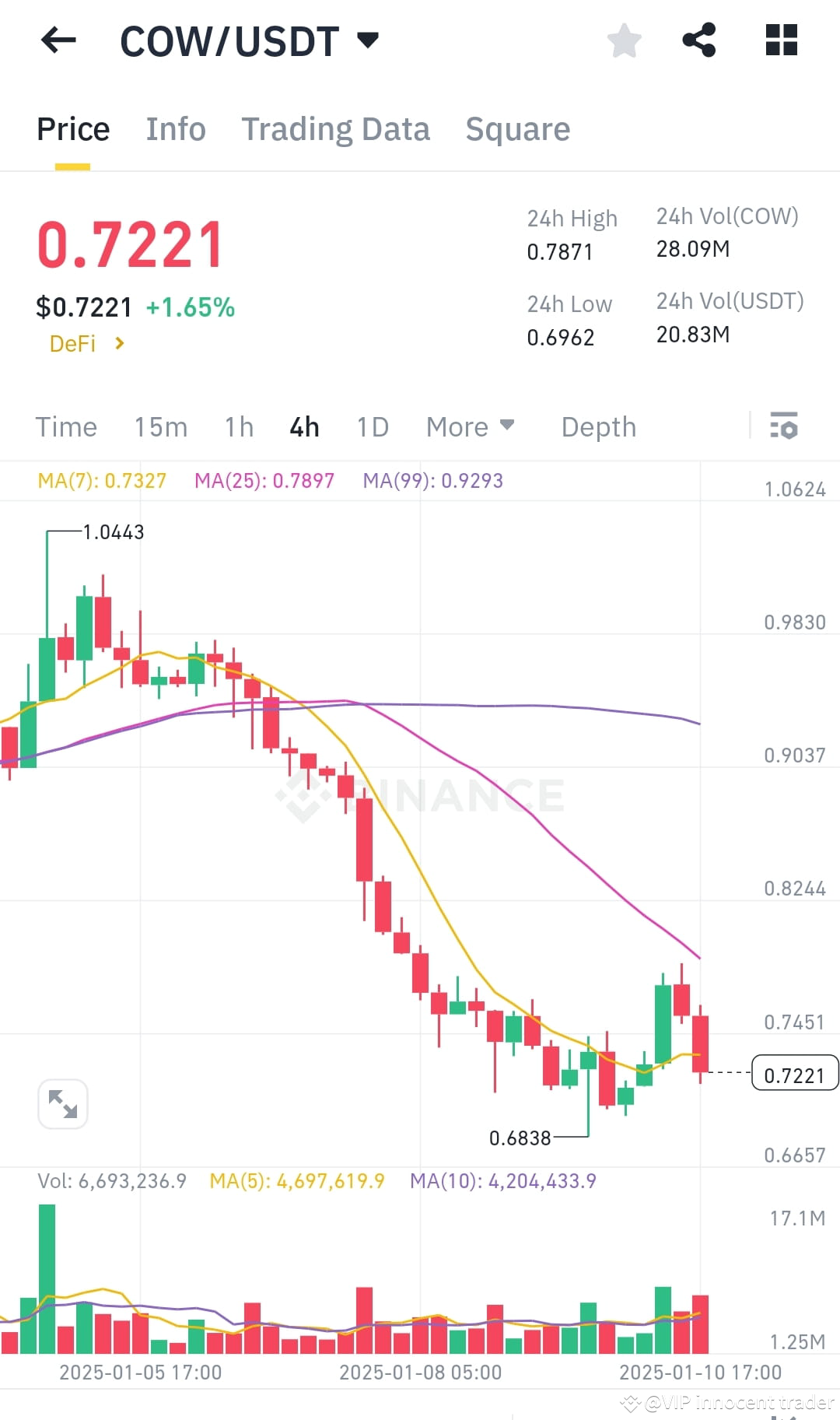 $COW /USDT is currently priced at 0.7221 (+1.65%). The 24h | VIP ...