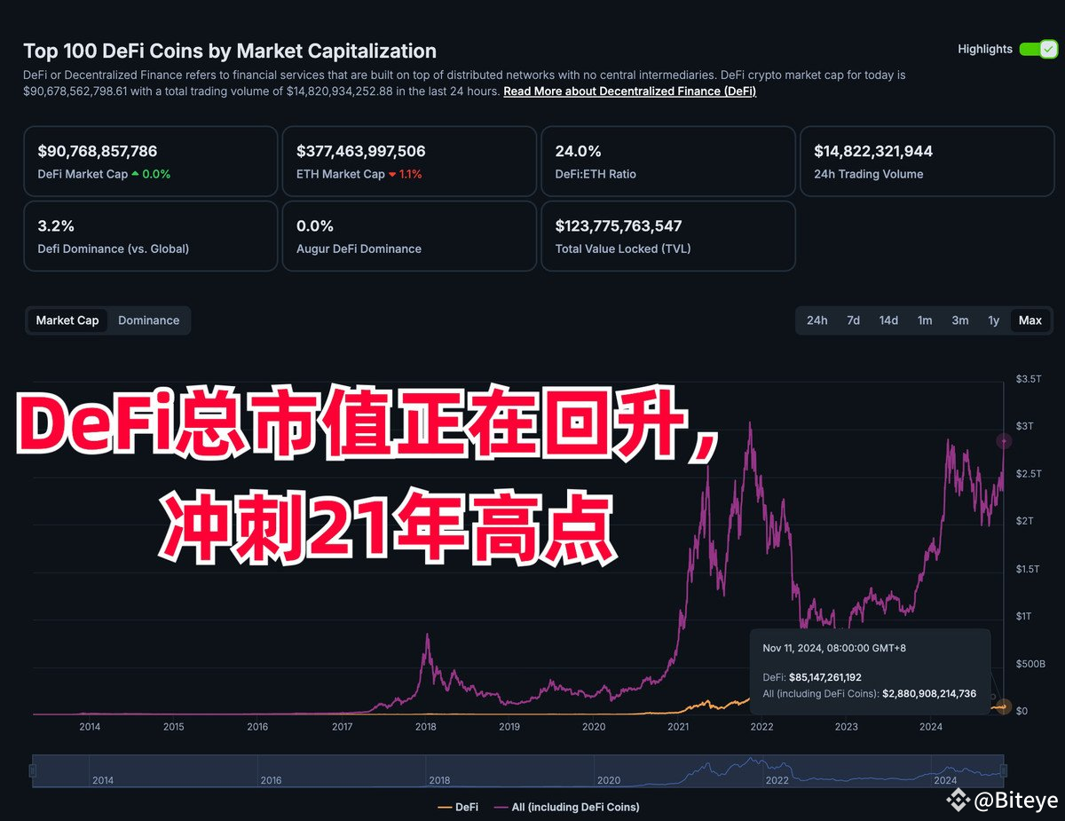 🚀The DeFi track may usher in a favorable market. Can the ol | Biteye on Binance Square