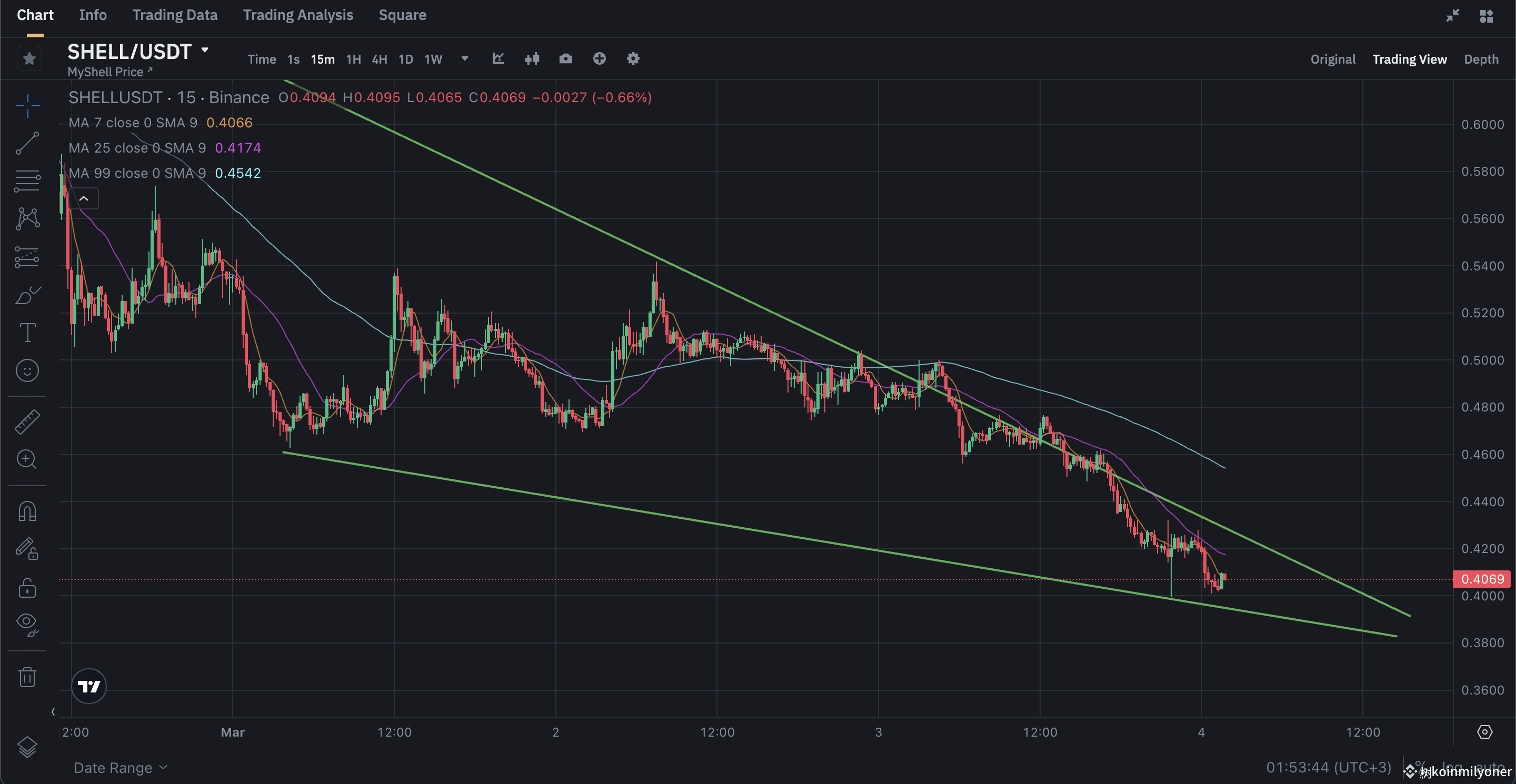 $SHELL Trade Plan 📈 Entry Zone: Buy within $0.370 – $0. | koinmilyoner ...