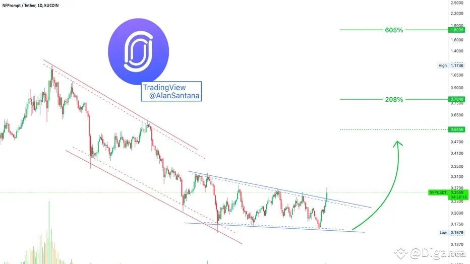 NFPrompt Breaks Ending Diagonal: 600% Target | Diganta on Binance Square
