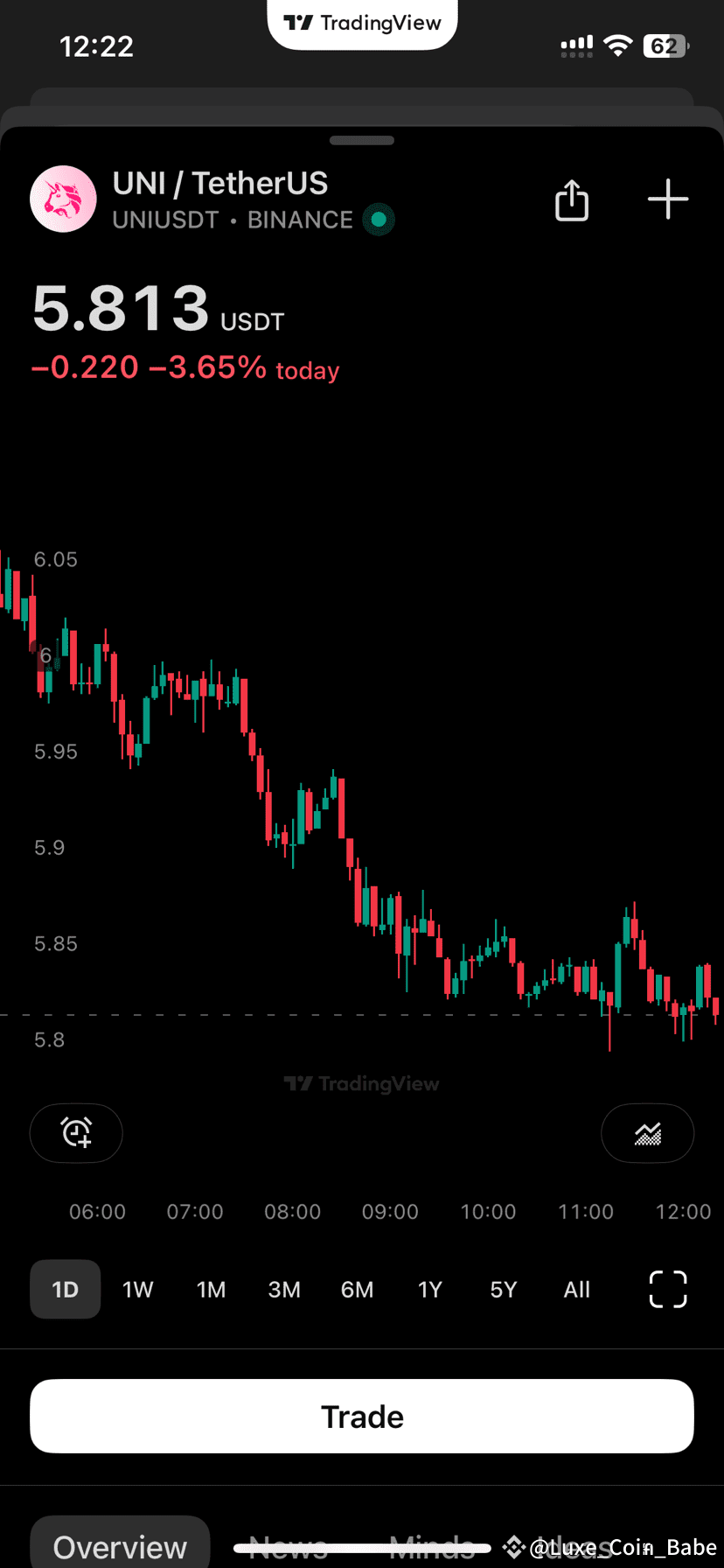 . $UNI/USDT – Uniswap • Current Price: $5.84 • Entry: $5.7 | VOGs_X1 on Binance Square