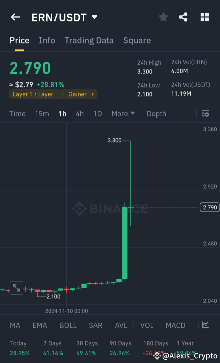 $ERN $ERN $ERN ERN/USDT Technical Analysis: A Bul | Aliza_Crypto_786 on Binance Square