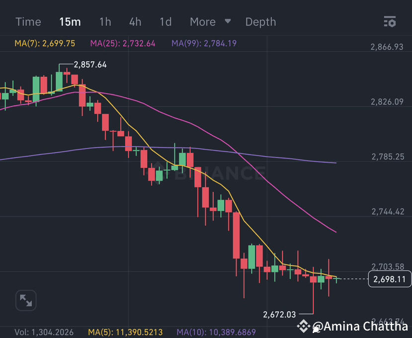 $ETH is trading at $2,698.11, down 1.30% for the day, with a | Amina Chattha on Binance Square