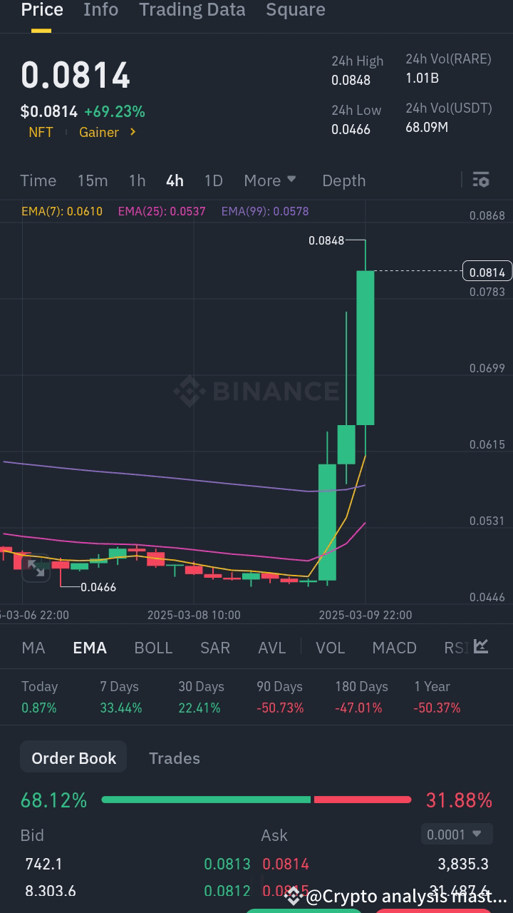 $RARE /USDT Strong bullish momentum🚀🔥 Current Price: $0. | Crypto analysis master 786 on Binance ...