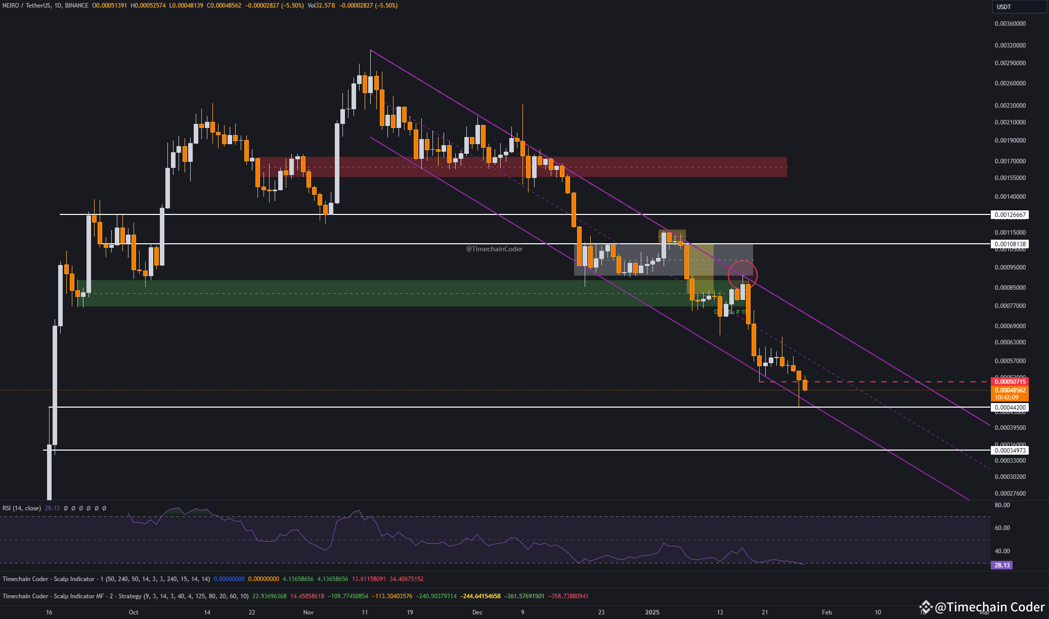 $NEIRO Since the retest I marked after the bearish PO3 setu | Timechain ...