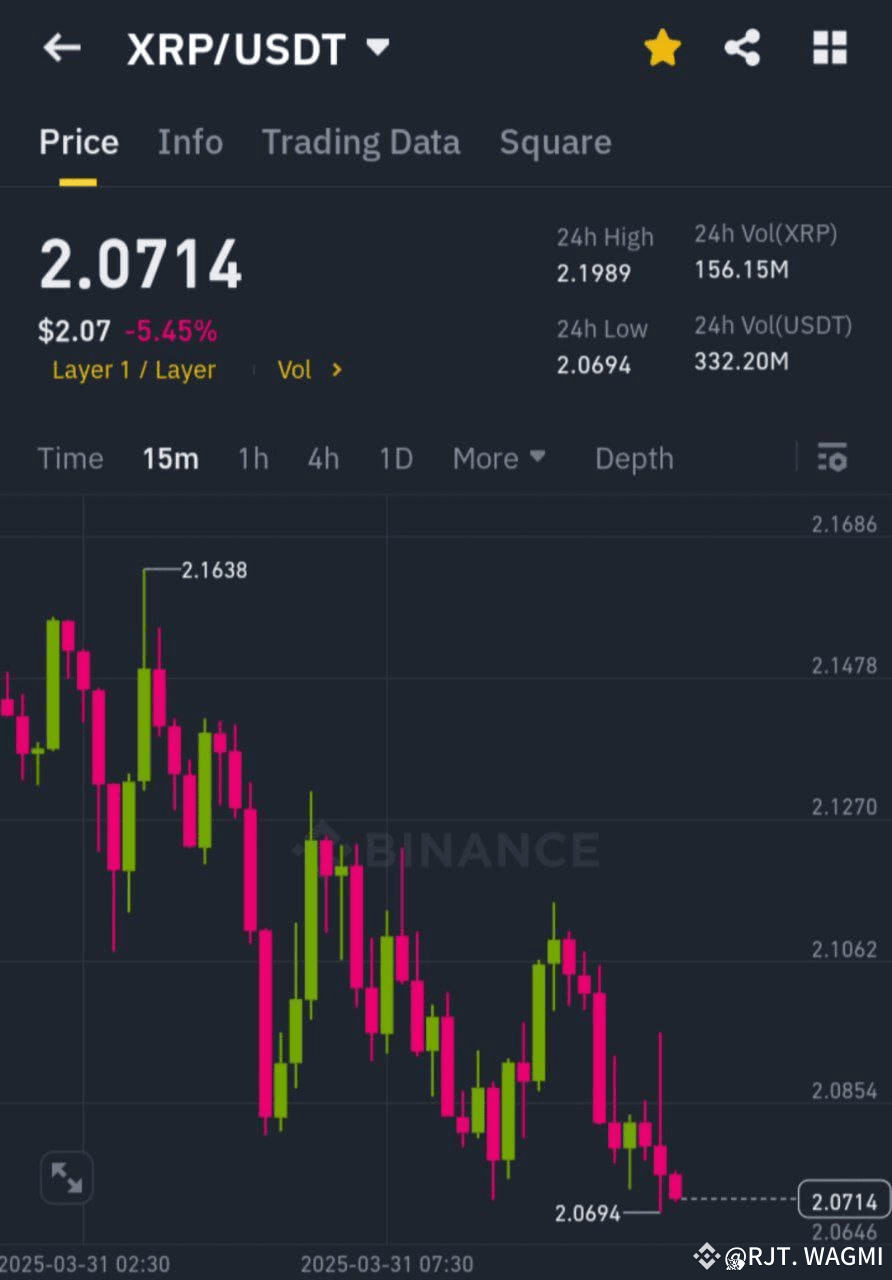 Timing the Short for Maximum Profit 🔥 $XRP – Clean Breakdo | RJT_WAGMI on Binance Square