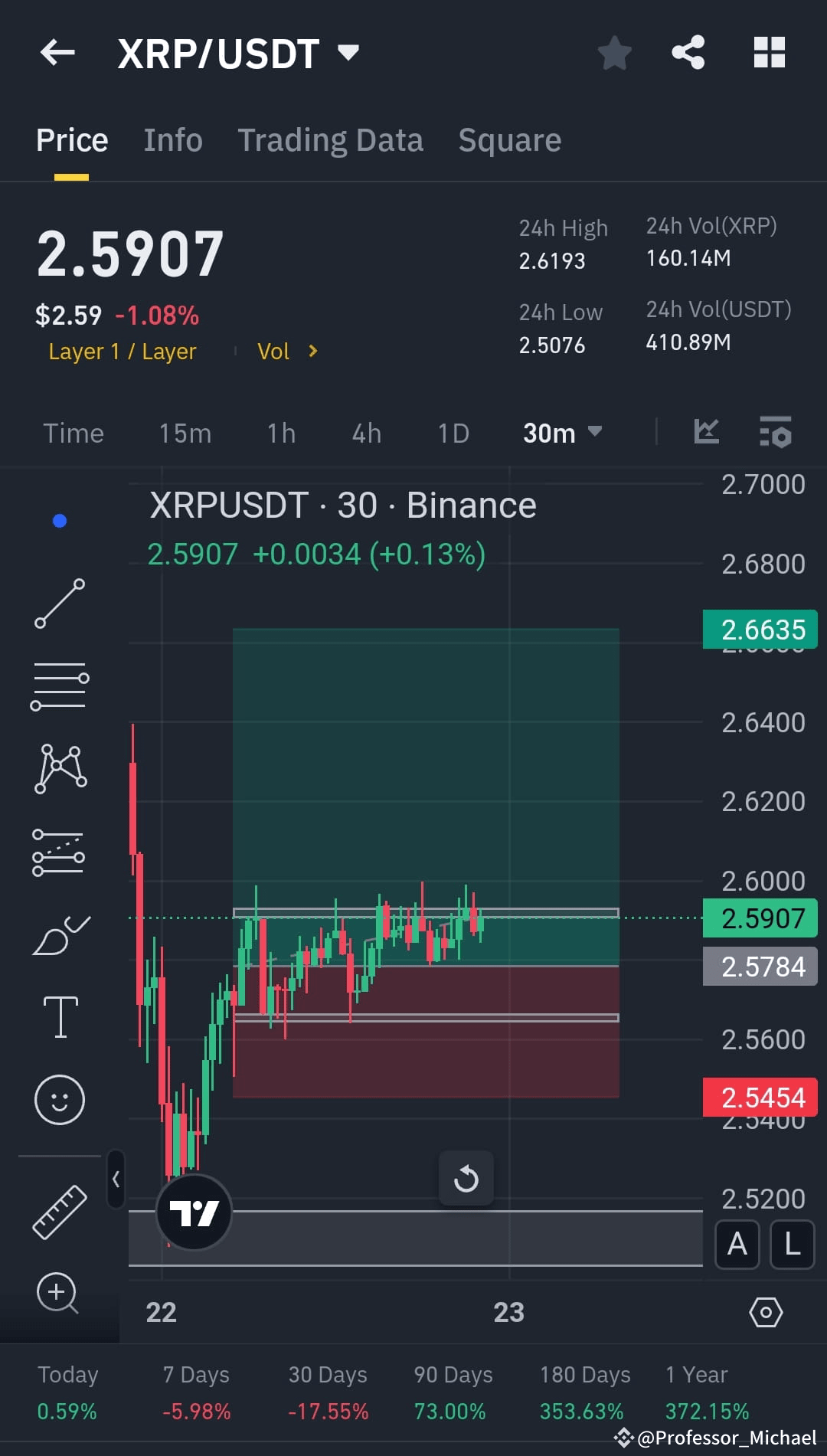 $XRP /USDT – Dead Market Warning 🚨 XRP is stuck in a long | Professor_Michael on Binance Square