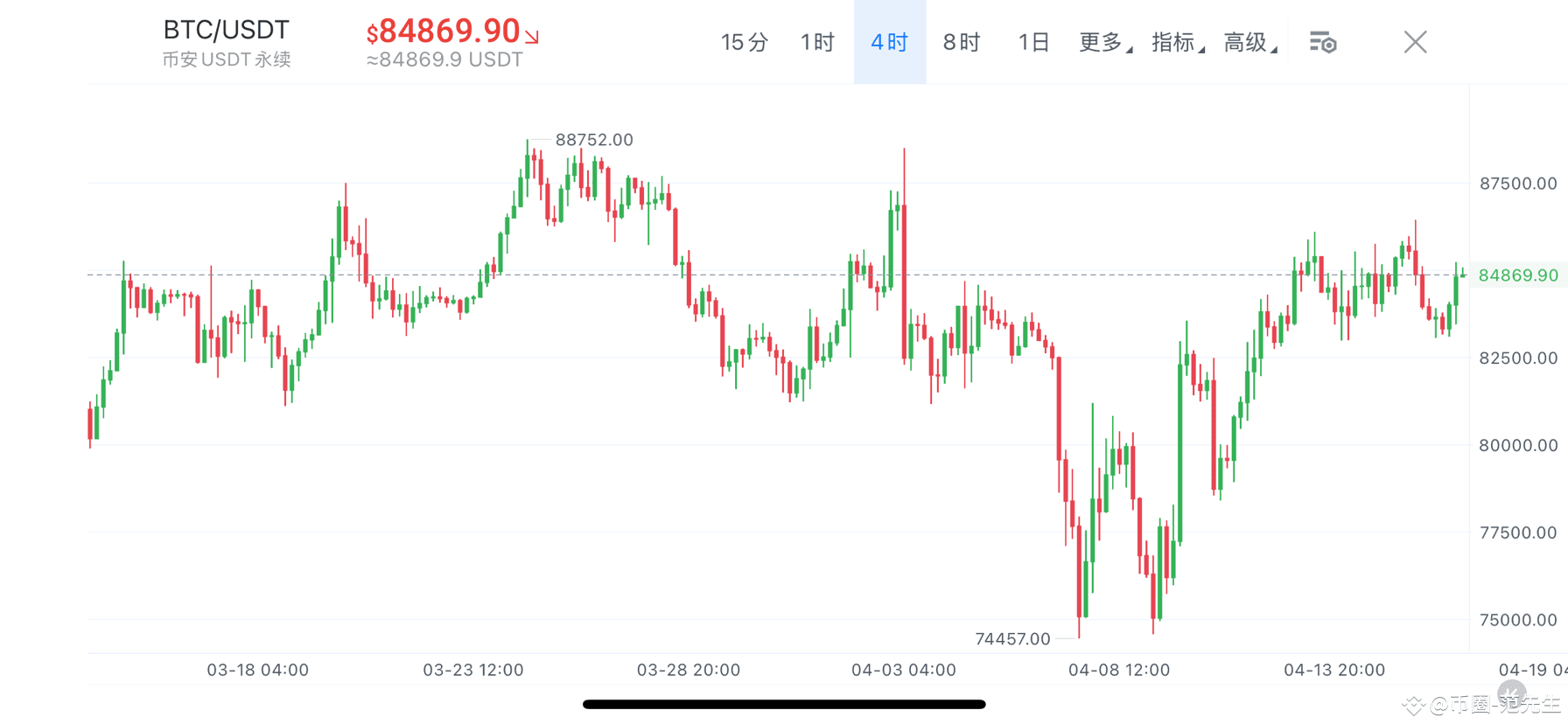 4.17 Bitcoin Midnight Thoughts $BTC Currently, Bitcoin is | 币圈-范先生 on ...