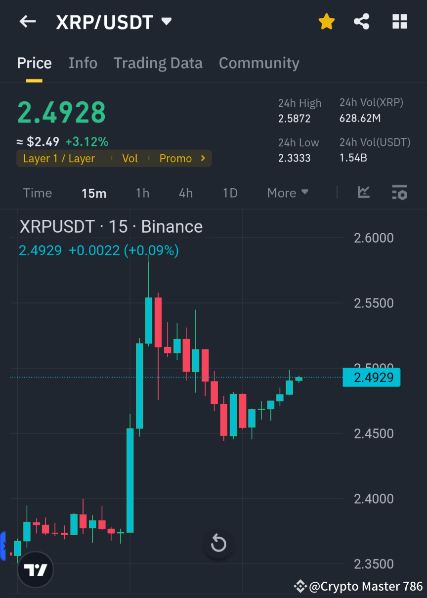 $XRP 📊 XRP/USDT Technical Analysis – Momentum Building at | Crypto Master 786 on Binance Square