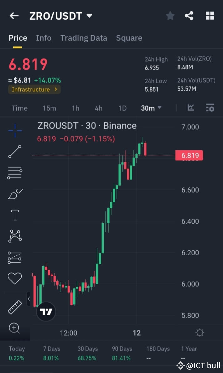 🚨 $ZRO /USDT ALERT: Bullish Momentum at Key Levels! 🚨 $ZR | ICT bull on Binance Square