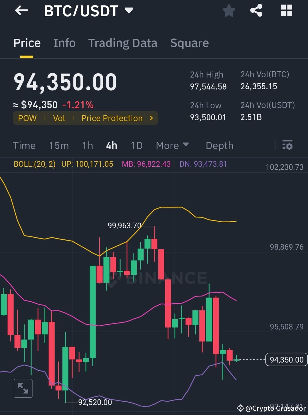 🌟 #Bitcoin ($BTC ) Technical Analysis 🌟 Price: $94,350.00 | Crypto Crusador on Binance Square
