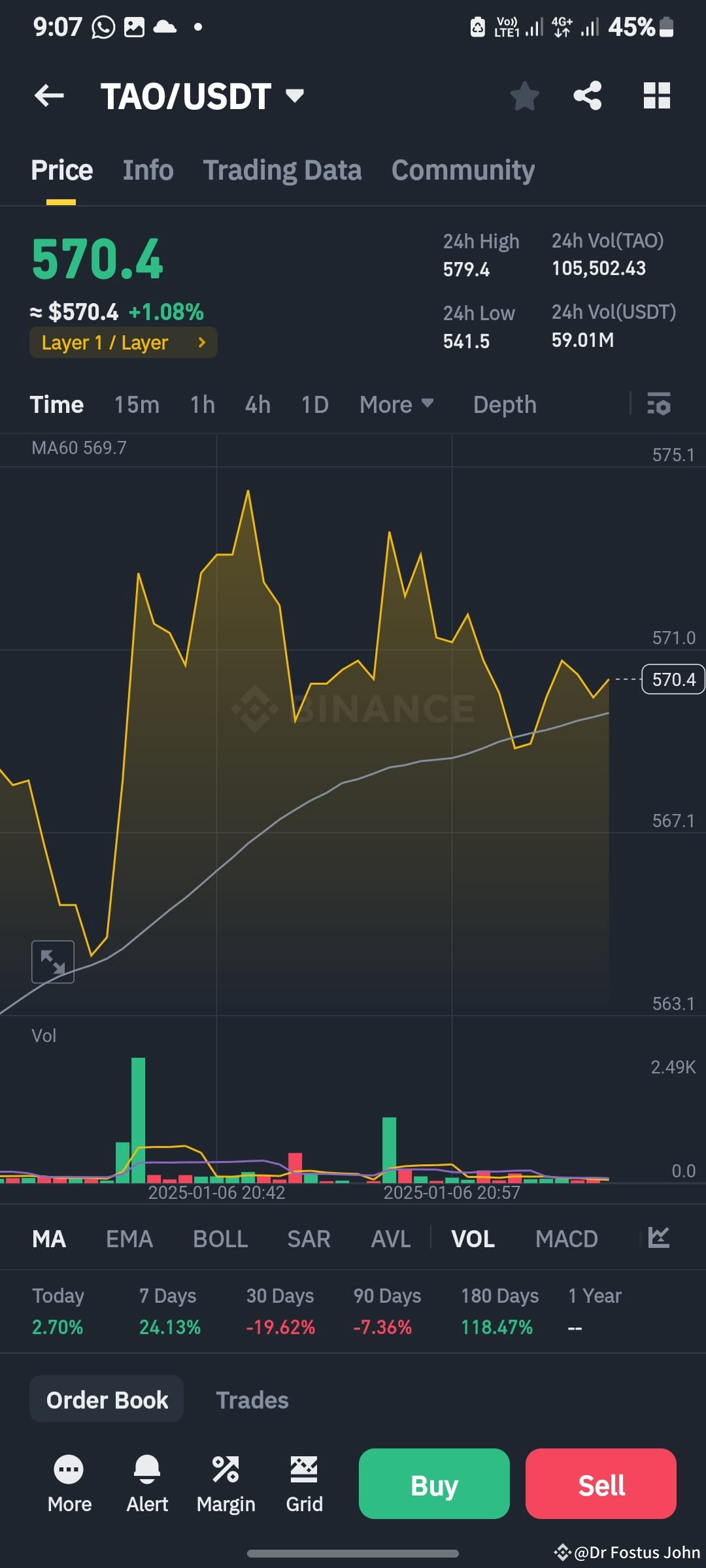 $TAO Unusual Activity in TAO Market with 2.55M USDT Moveme | Dr Fostus John on Binance Square