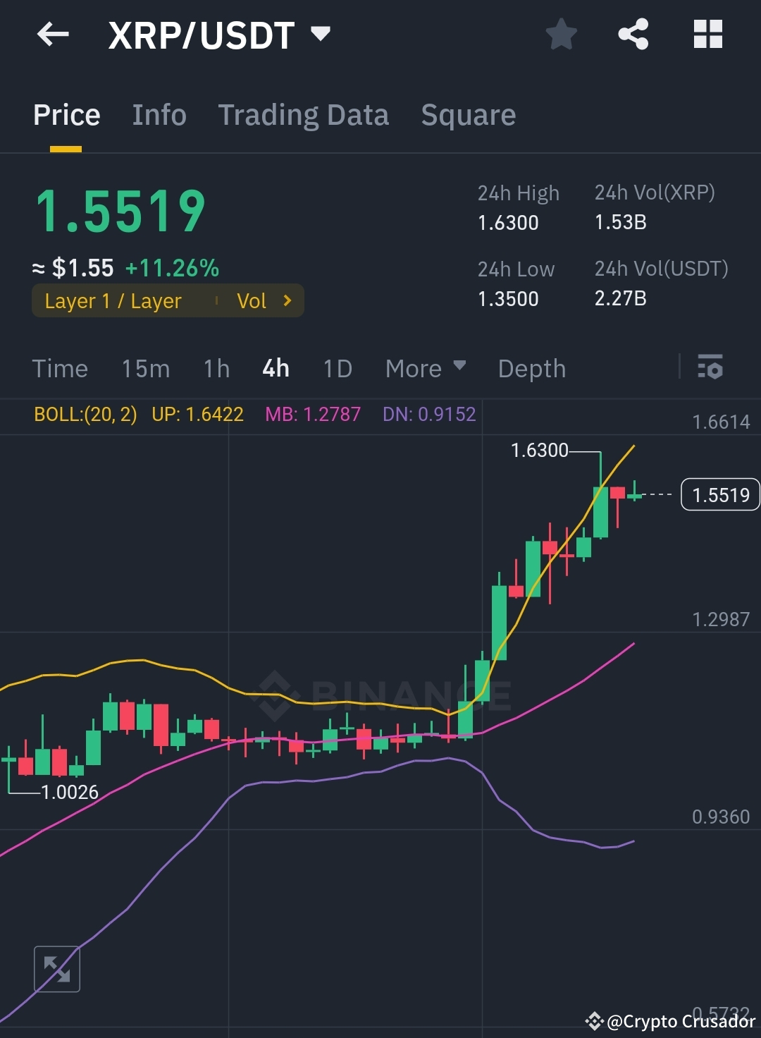🚀 Technical Analysis Alert! 🚀 🔍 Coin: $XRP /USDT 💲 Pric | Crypto Crusador on Binance Square