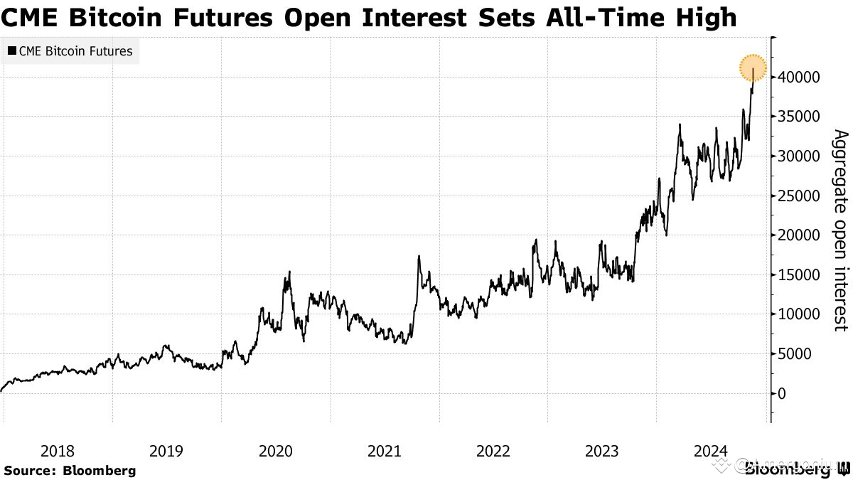 open interest in BTC futures on the CME exchange has set a n ...