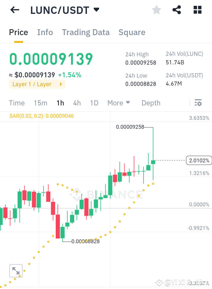 $LUNC /USDT Technical Analysis Current Price: $0.0000913 | Yi Xi Bullish on Binance Square