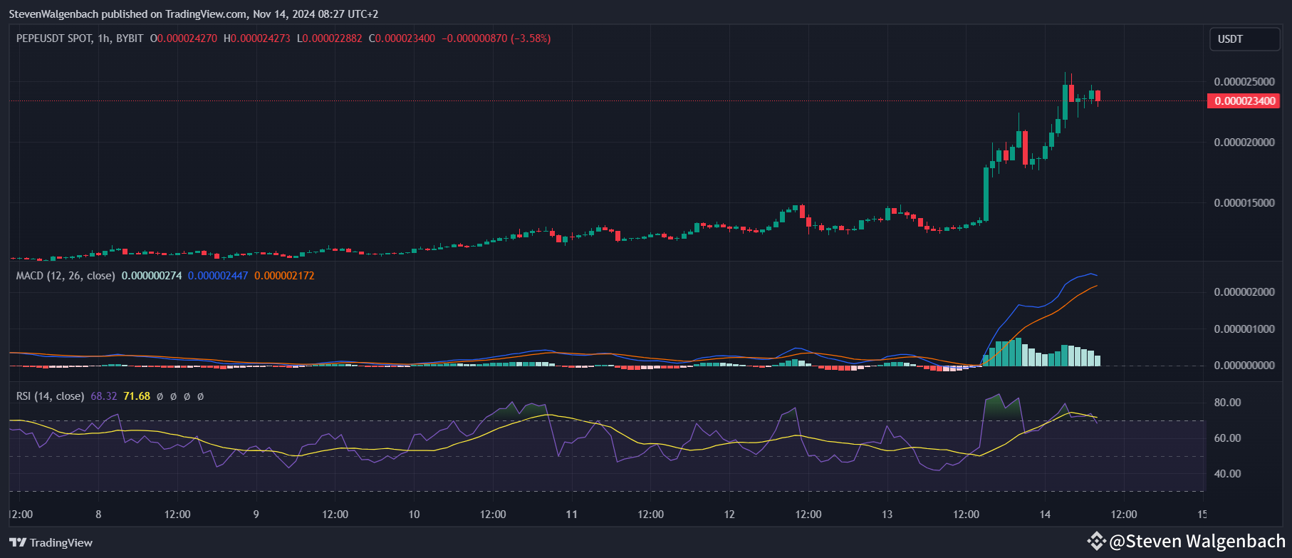 $PEPE Hourly Chart Signals: Are We Looking at a Breakout or | Steven Walgenbach on Binance Square