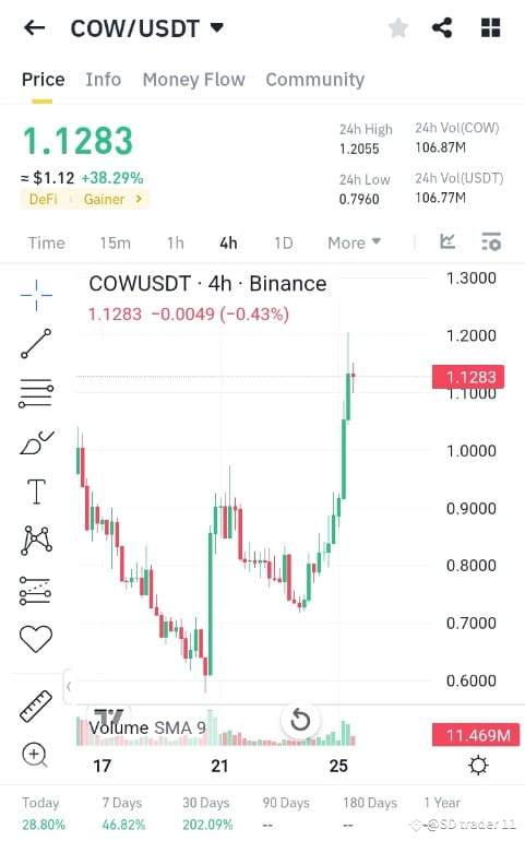🚀 $COW /USDT Update on Binance 🚀 🔹 Current Price: $1.128 | SD trader 11 on Binance Square