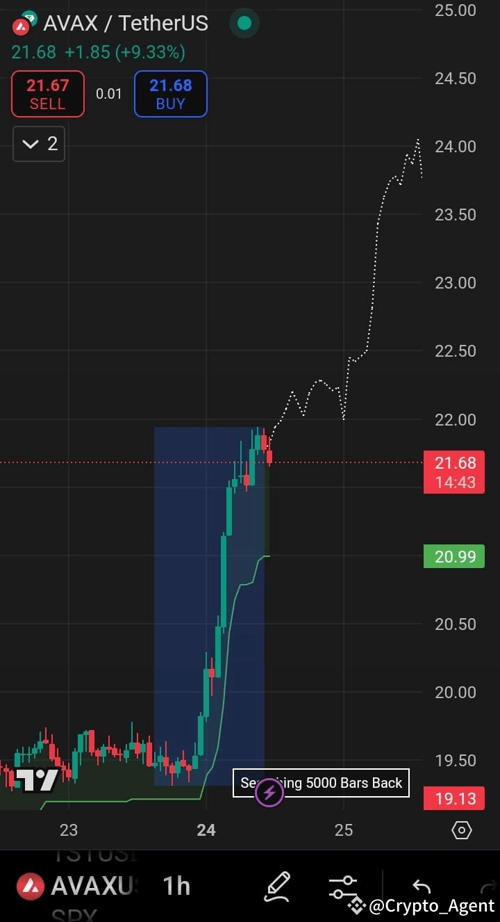 $AVAX Bullish Momentum Towards 24.00+? This Could Be The Be | Crypto_Agent on Binance Square