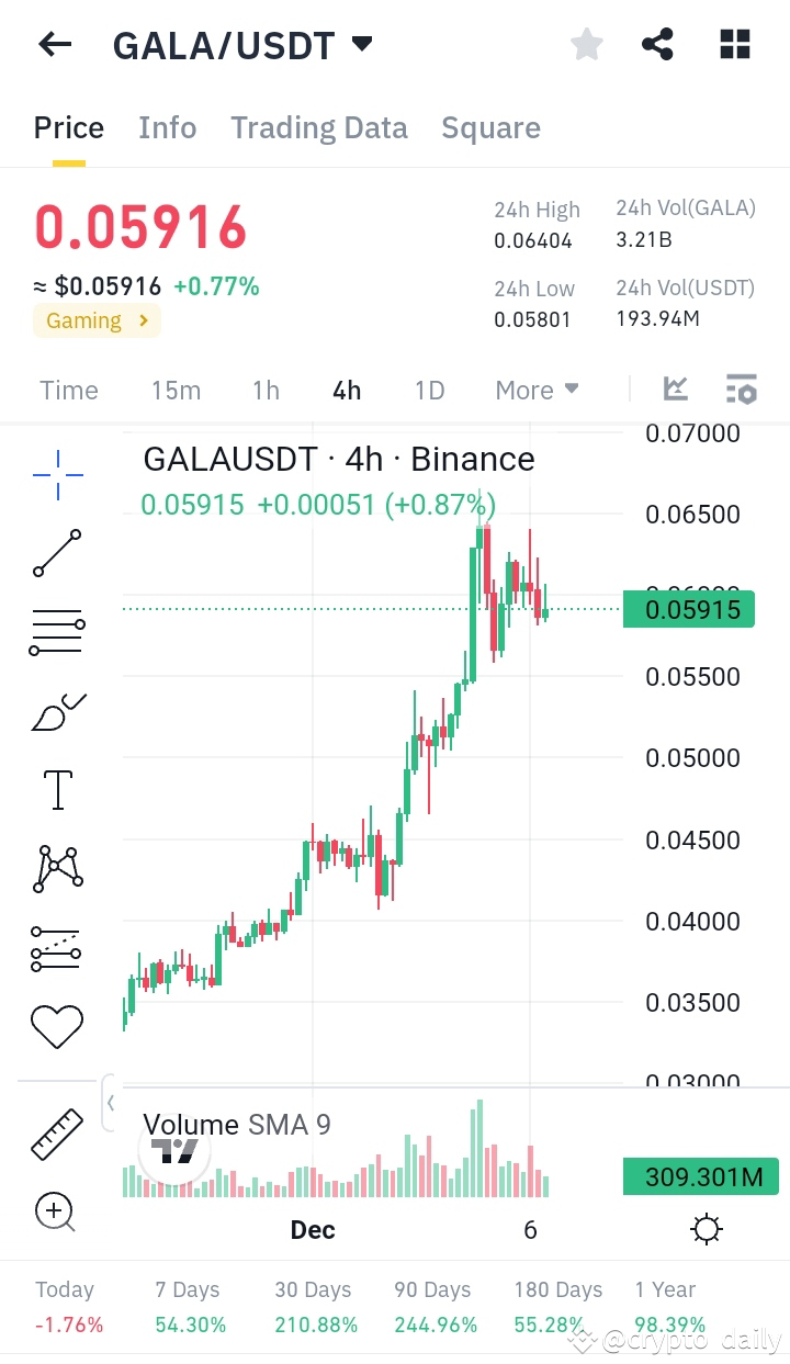 🚀 $GALA /USDT – Bullish Momentum Ahead! 🚀 🎮 $GALA , the | crypto daily on Binance Square