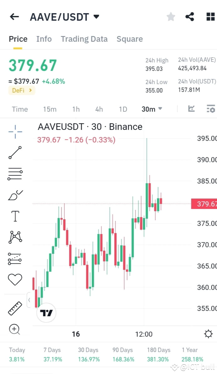 📊 $AAVE /USDT Technical Analysis | Current Price: $379.67 | ICT bull on Binance Square