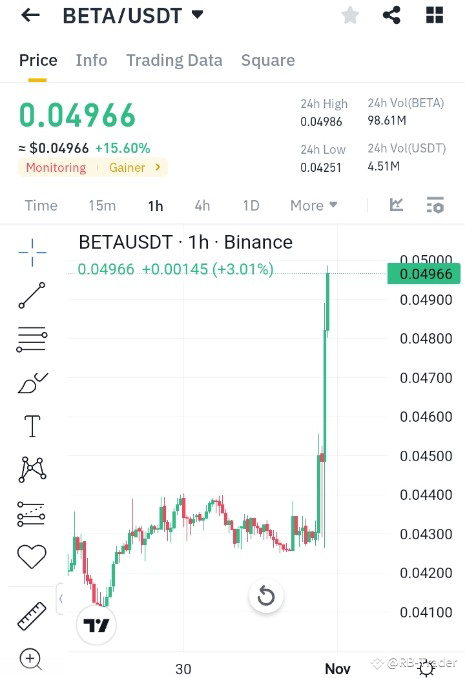 $BETA /USDT Technical Analysis 🎯 Current Price: $0.04966 | RB-Trader on Binance Square