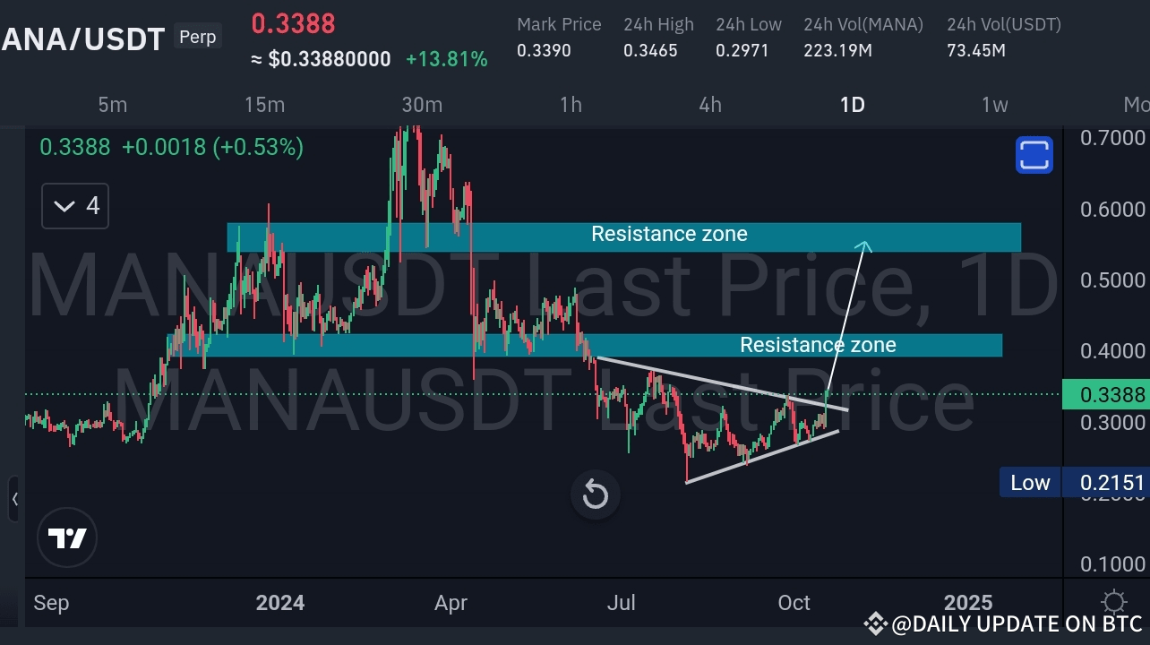 MANA COIN ANALYSIS 🔥🔥👇 BIG PUMP SOON 🔥🔥👇 | DAILY UPDATE ON BTC on Binance Square