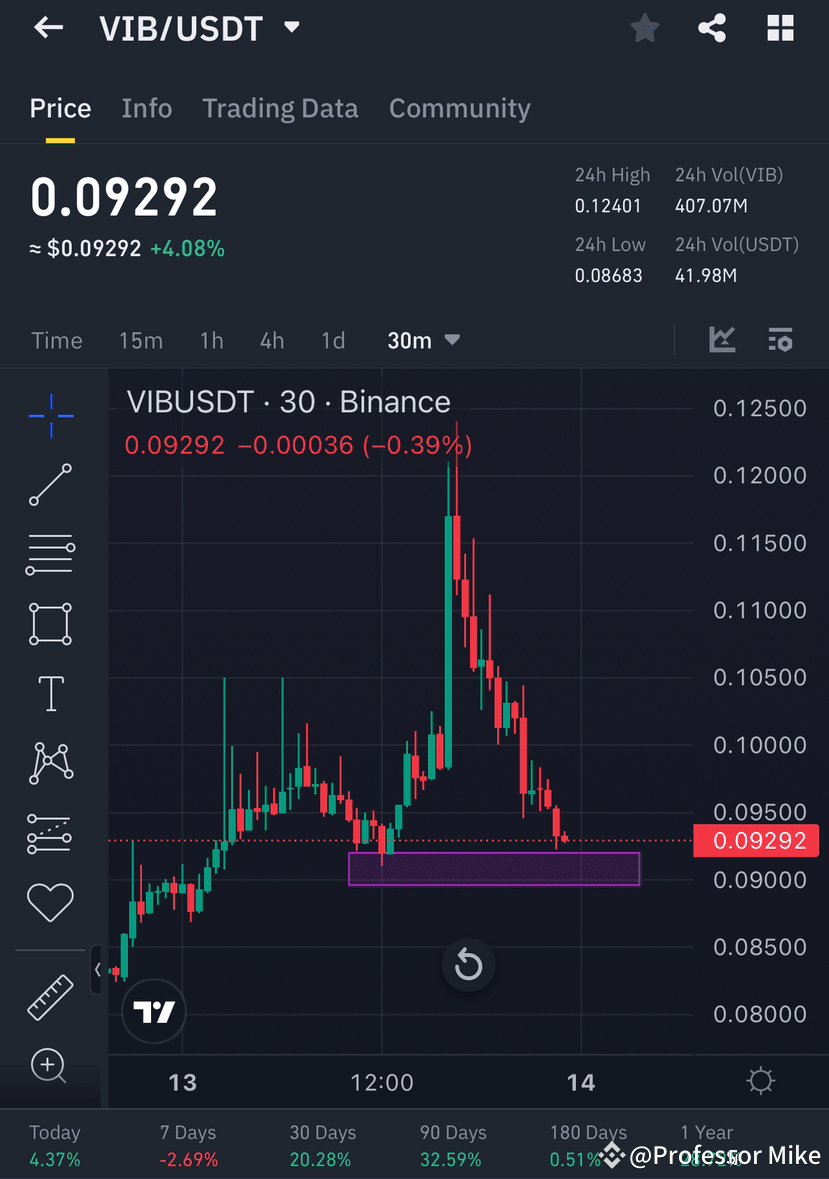 $VIB /USDT ANALYSIS: NEXT MOVE IMMINENT! 🚨 $VIB /USDT is tr | Professor Mike on Binance Square