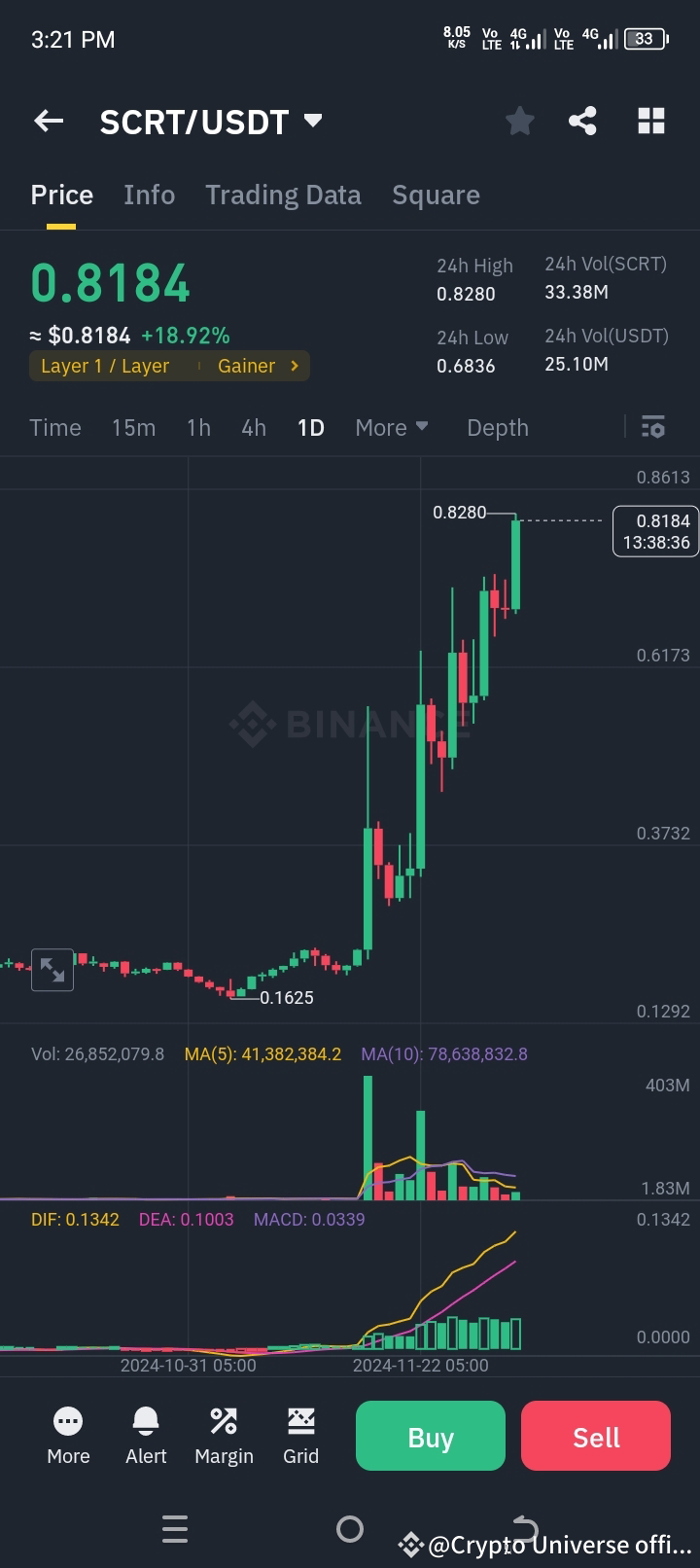 🎯 SCRT/USDT Smashes All Targets! 🚀 Next Move Incoming Con | Crypto Universe official on Binance ...