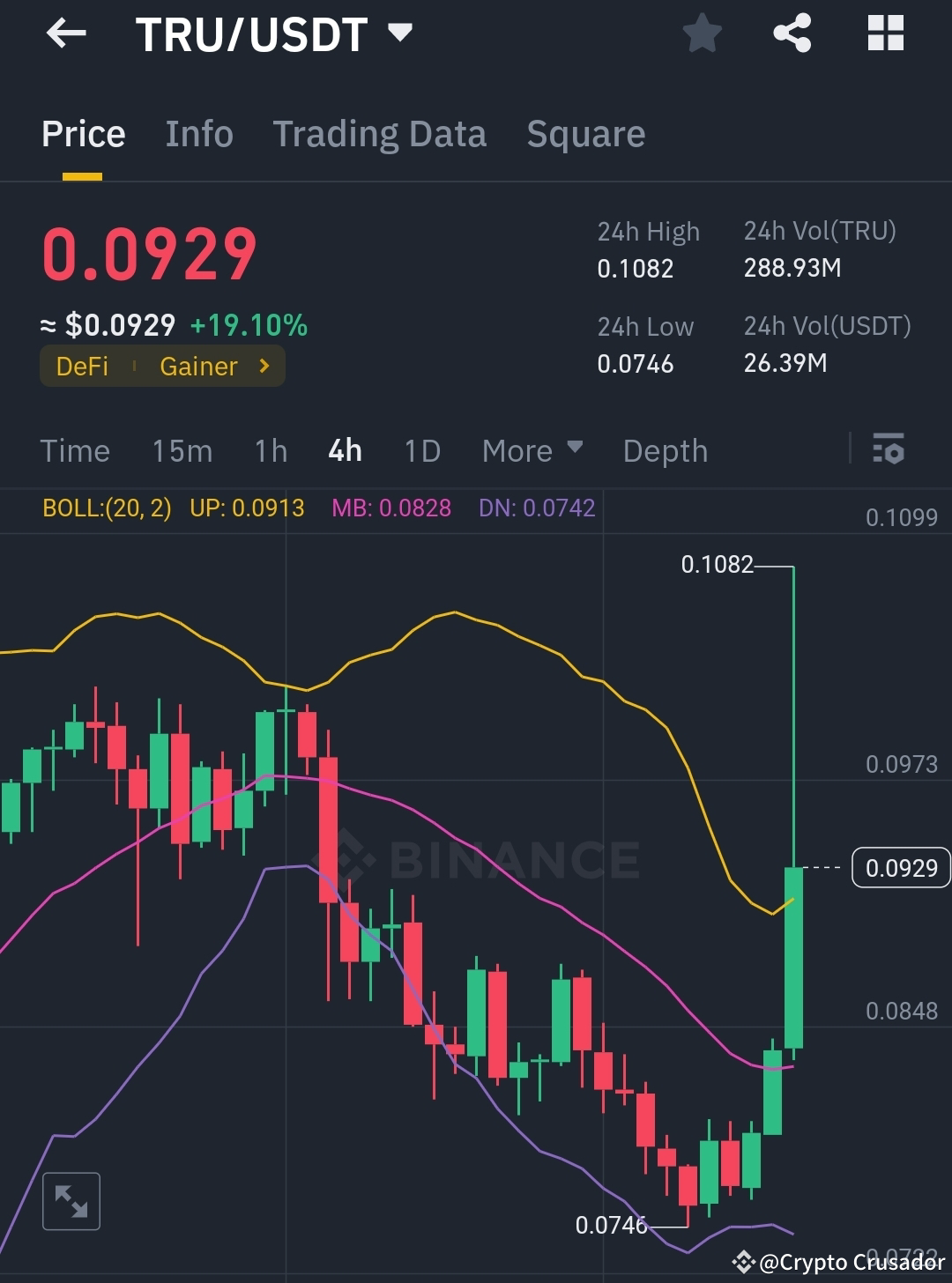🚀 $TRU /USDT is on the move! 📈 According to technical ana | Crypto Crusador on Binance Square