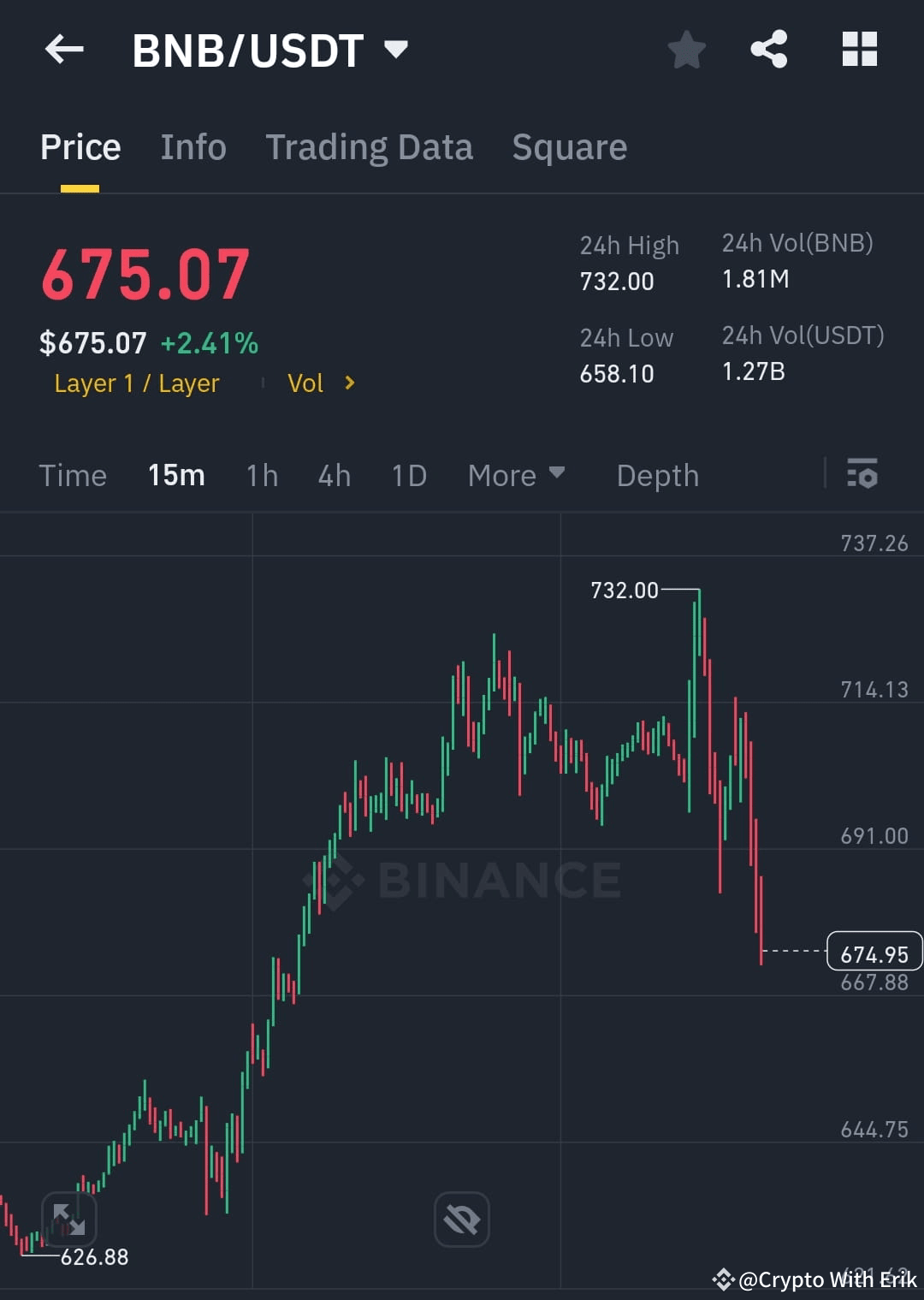 $BNB /USDT – Sharp Rejection from Highs Current Price: $675 | Crypto With Erik on Binance Square