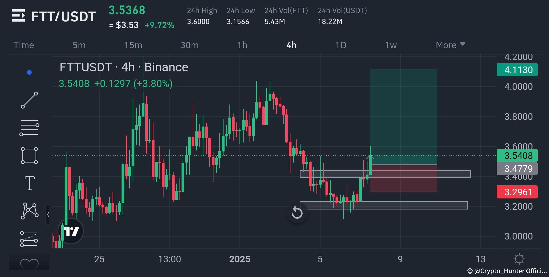 $FTT /USDT BULLISH BREAKOUT: Take entry as soon as possible | Crypto_Hunter Official on Binance ...