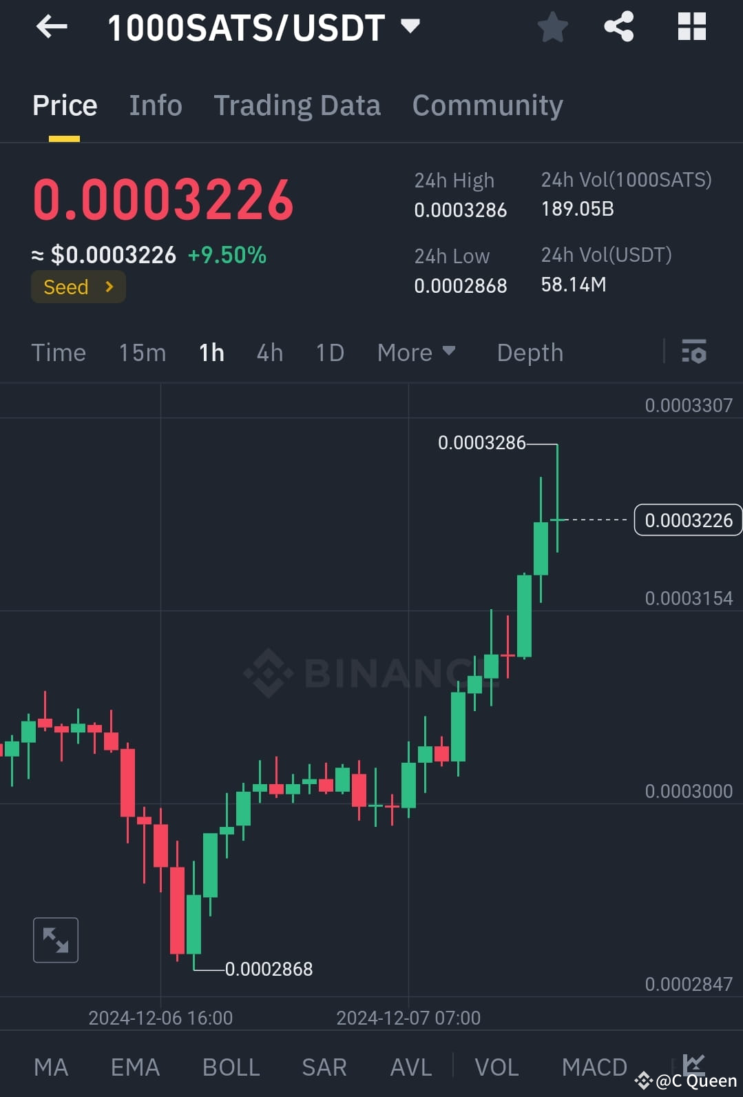 🚨 $1000SATS /USDT ON THE MOVE: Major Breakout Ahead! 🚨 | C Queen on Binance Square