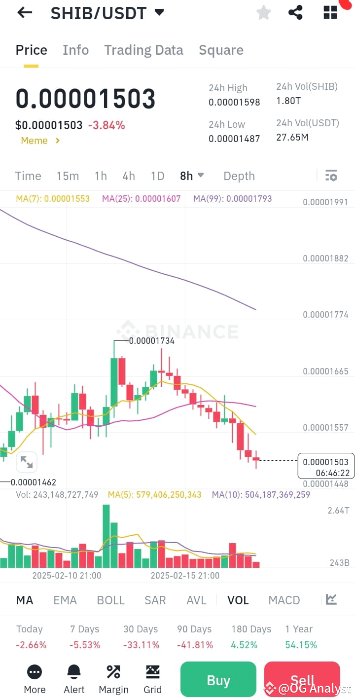 Here’s a technical analysis of the SHIB/USDT chart based on | OG Analyst on Binance Square