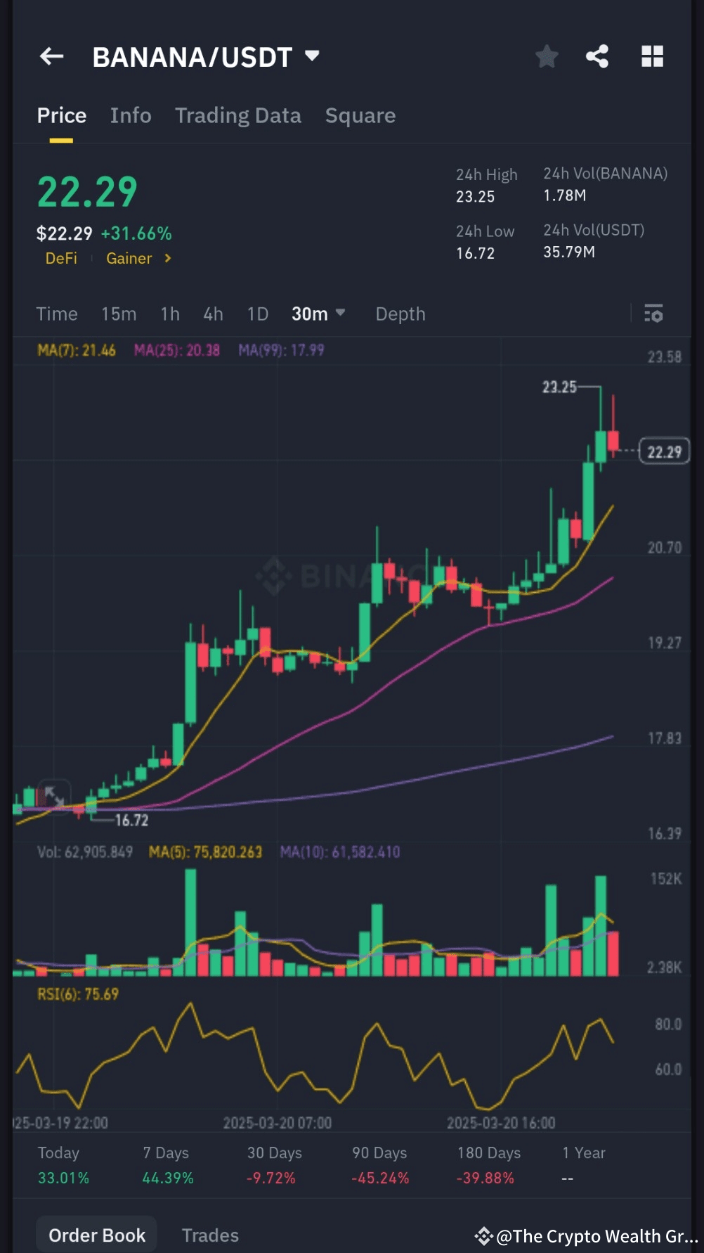 ⚠️ BANANA/USDT SHORT ENTRY ALERT – HIGH RSI + Overextended M | trade with Carry on Binance Square
