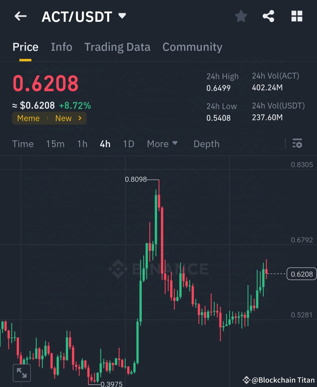 🚨 $ACT /USDT Breaks Resistance with 8.7% Surge – What's Nex | Blockchain Titan on Binance Square